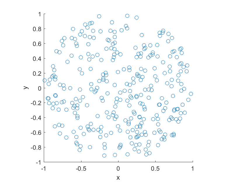 Simulating a Poisson point process on a disk – H. Paul Keeler