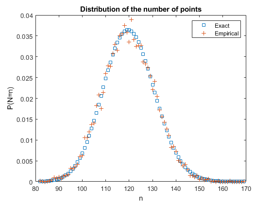 Checking Poisson point process simulations – H. Paul Keeler