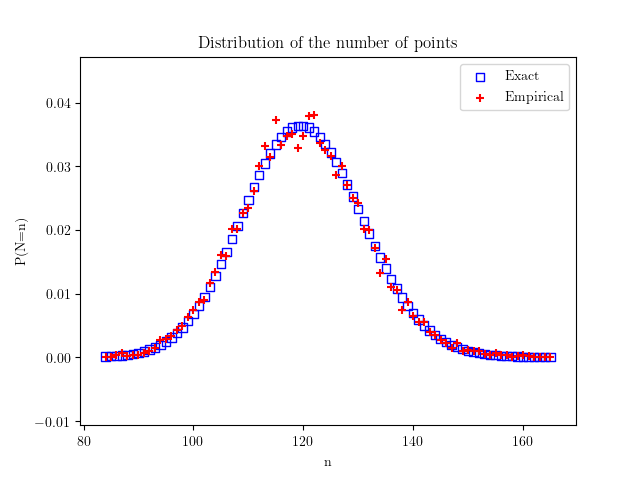 Checking Poisson point process simulations – H. Paul Keeler