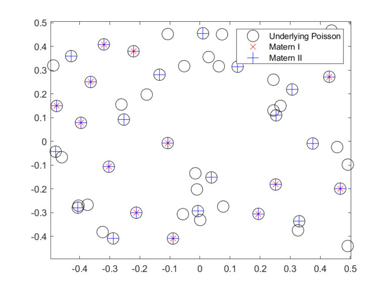 Simulating Matérn hard-core point processes – H. Paul Keeler