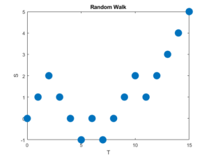Stochastic processes – H. Paul Keeler