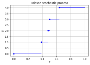 Poisson (stochastic) process – H. Paul Keeler